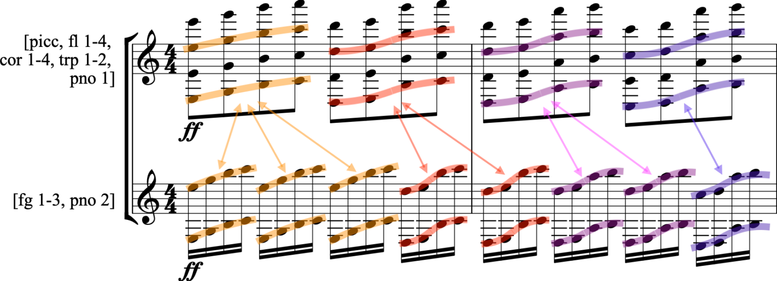 4. Orchestration methods: Doublings - Orchestration Analysis